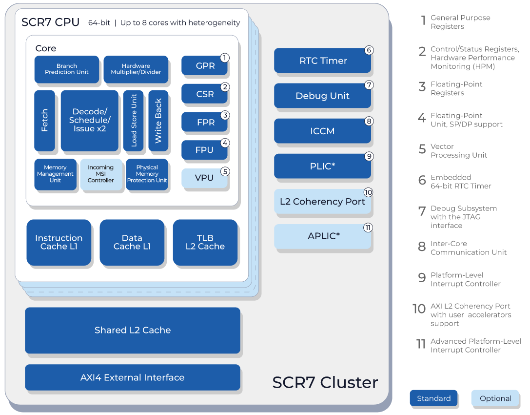 SCR7 应用核心